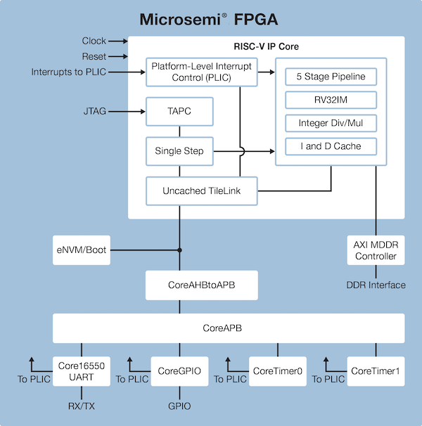 Microchip Pushes First RISC-V-based SoC FPGA to Mass Production ... Microchip Pushes First RISC-V-based SoC FPGA to Mass Production ...