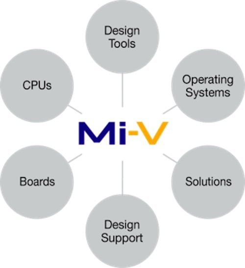 Microchip Pushes First Risc V Based Soc Fpga To Mass Production
